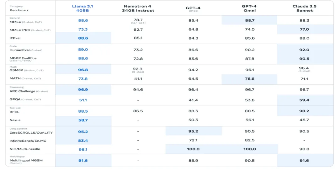 Llama 3.1 模型应用指南：从部署到微调的全面教程 - WMW